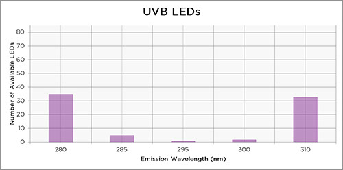UV LED Optic Design Lab