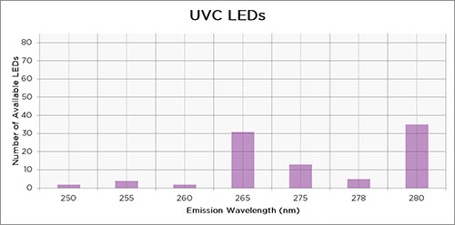 UV LED Optic Design Lab